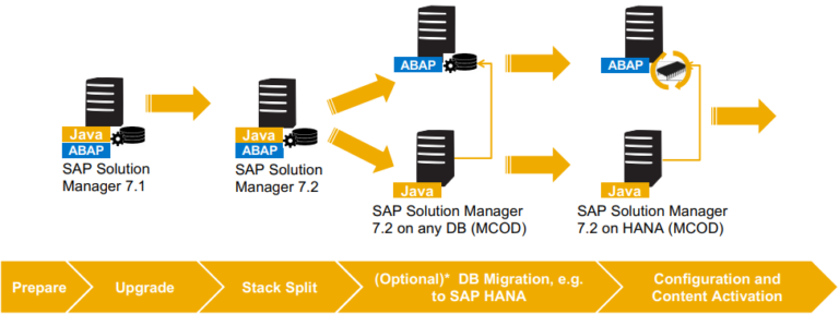 Solman Upgrade - atualização melhores praticas